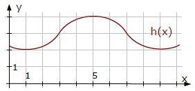 Funktionsanpassung, Funktion aufstellen, Parameter, Schaubild | Mathe ...
