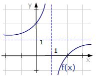 Funktionsanpassung, Funktion aufstellen, Parameter, Schaubild ...